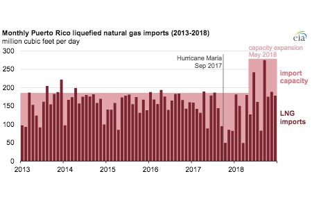 Puerto Rico LNG imports return to pre-Hurricane Maria levels | LNG Industry