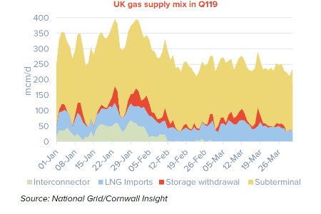 LNG changing the UK gas supply mix | LNG Industry