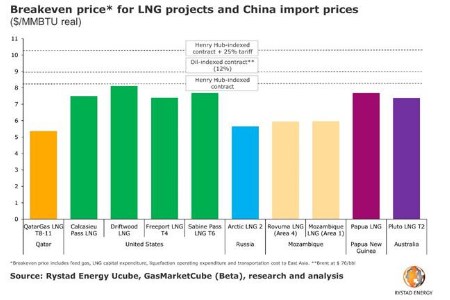 Trade war leaves LNG projects vulnerable | LNG Industry